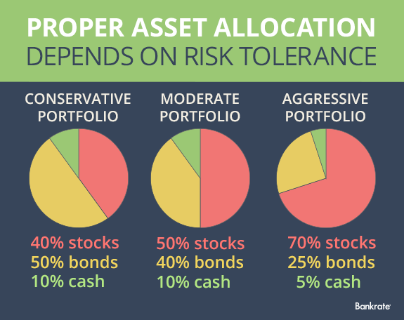 How To Set Up Your Investment Portfolio - Proper Asset Allocation | Bankrate.com